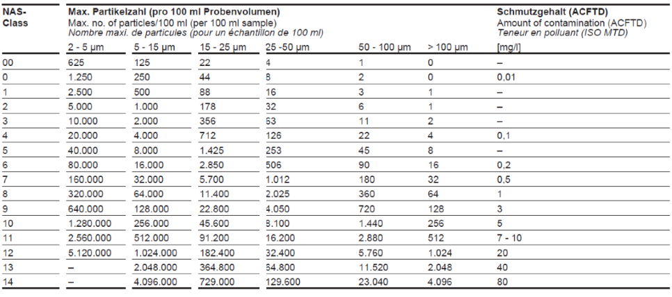 ISO 4406, NAS 1638, SAE AS 4059: classificazioni di contaminazione del fluido idraulico
